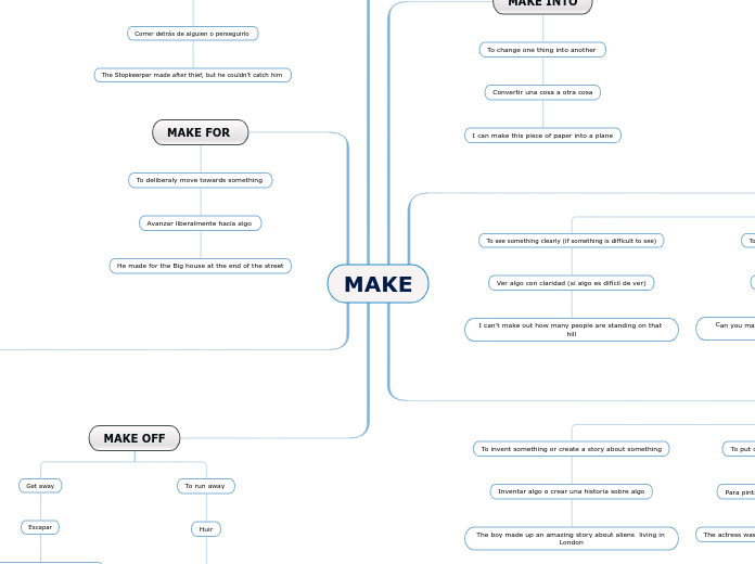 MAKE - Mindmap - Voorbeeld MAKE - Mindmap - Voorbeeld